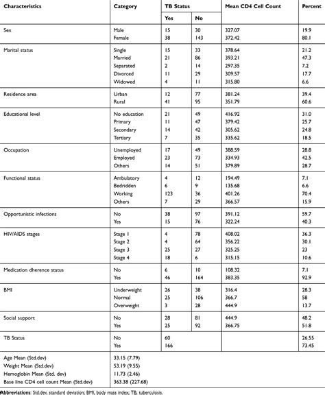 Joint Modeling In Detecting Predictors Of Cd4 Cell Count Hiv