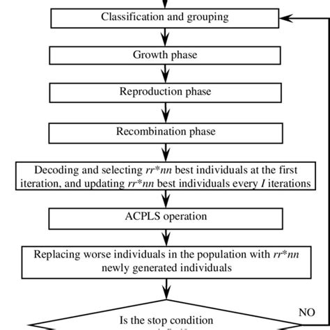 flowchart of the cpa hdm the pseudo code of cpa hdm is shown in