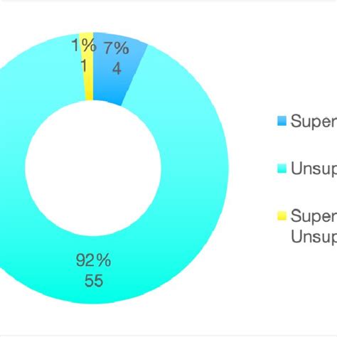 Type Of Machine Learning Technique In Percentage Used In Selected