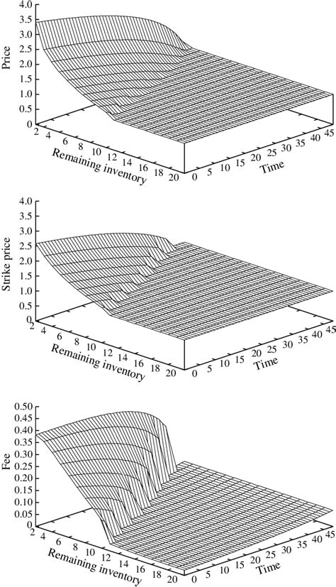 price strike price and fee components of myopic policy for different
