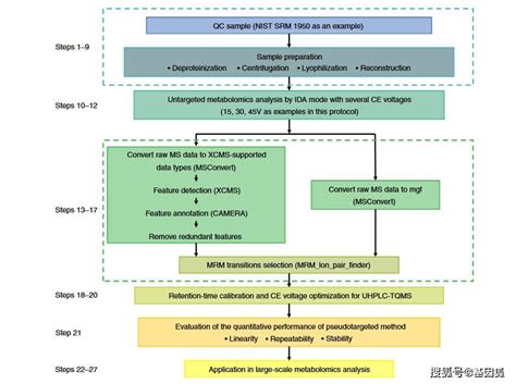 拟靶向代谢组学检测方法技术路线