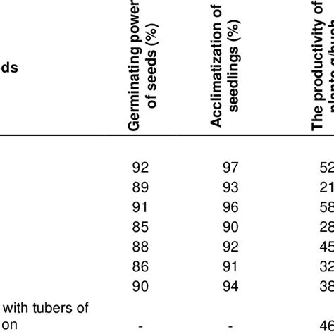 The Peculiarities Of The Growth Development And Tuber Formation Of Download Scientific Diagram