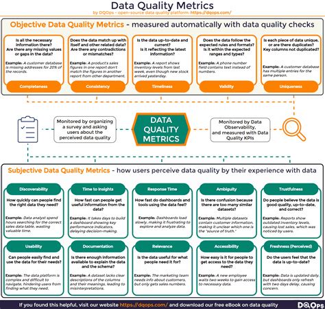What Are Data Quality Metrics Definition Examples And Best Practices Dqops
