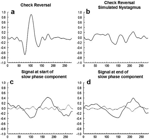4 For Each Subject Veps Were Normalized To 10 At The Peak To Standard