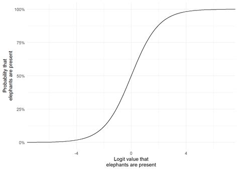 Occupancy Modelling Introduction To Occupancy Models