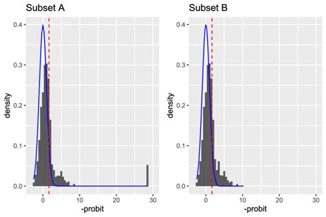 Density Distribution Of Probit Transformed P Values Compared To The