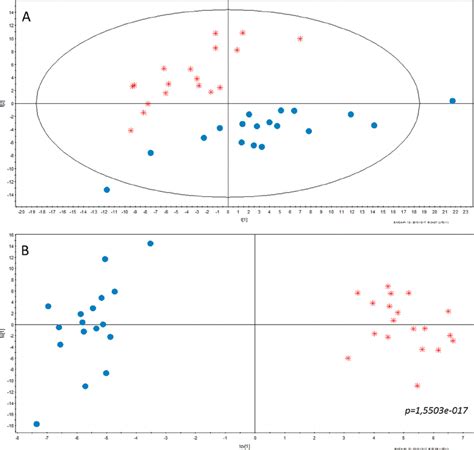 Multivariate Analysis Of Metabolomic Data A Pca Scores Plot Pc2
