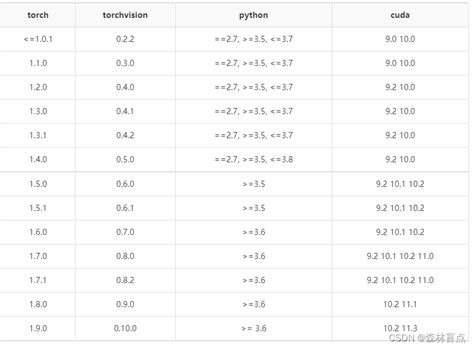 Conda命令记录、torch、torchvision安装annaconda 验证torchvision是否安装成功 Csdn博客