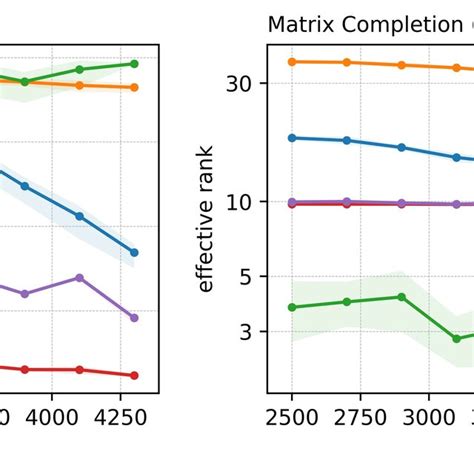 comparative performance in generalization error and rank minimization