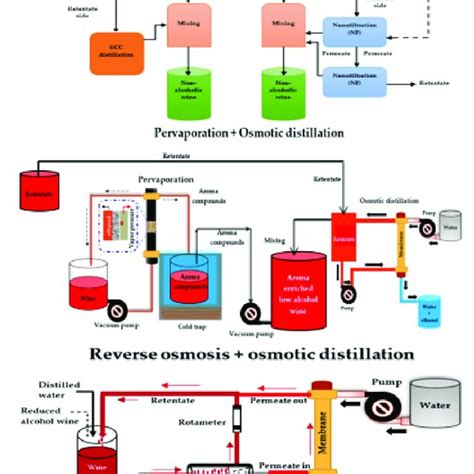 Scheme Of Different Multi Stage Membrane Based Systems For Wine Download Scientific Diagram