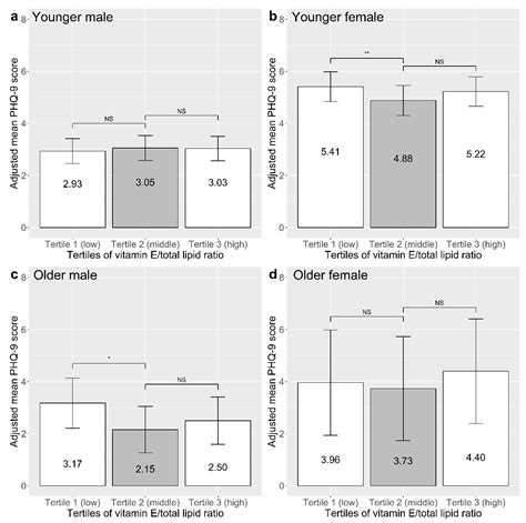 Age And Sex Differences In The Association Between Serum Vitamin E Levels And Depressive