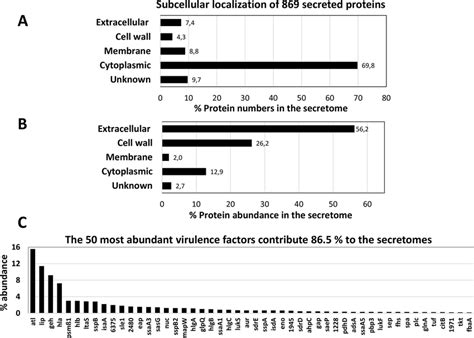 The Subcellular Localization Of 869 Secreted Proteins A B And The 50