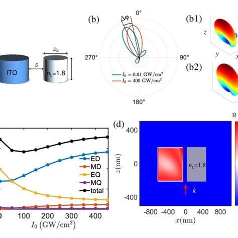 Optical Antenna Based On The Hybrid Antenna A Hybrid Antenna Formed