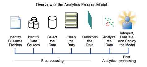 5 Steps Of The Data Analysis Process