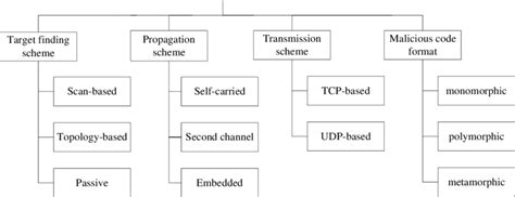 The Classification Of Worm Characteristics Download Scientific Diagram