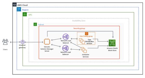 Architecture Of A Deployment Of Solution Manager In Aws — Solution
