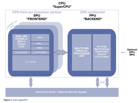 La Start Up Flow Computing Prétend Multiplier Les Performances De N