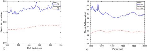 Electric Field Vs Physical Parameters Of The Decoupling Grating A