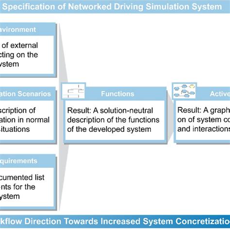 Consens Workflow For Networked Driving Simulation Development Download Scientific Diagram