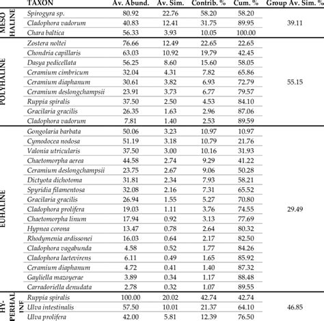 Simper Results Showing The Average Abundance The Average Similarity Download Scientific