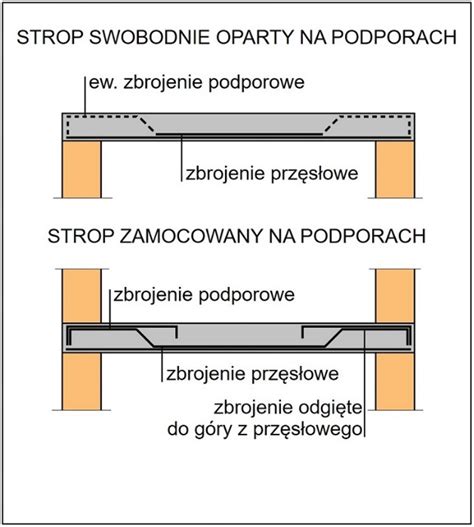 Jakie Zbrojenie Stosuje Się W Narożach żelbetowych Stropów Płytowych