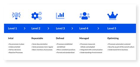 Are You Utilizing A Security Maturity Model Cisoshare