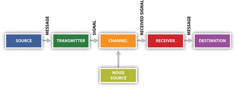 Rethinking Communication