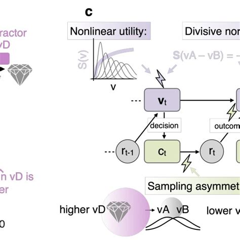 Value Based Context Effect And Computational Theories A Value Based Download Scientific