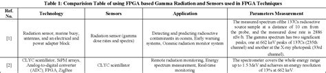 Table 1 From A Survey Of FPGA Based Techniques For High Performance Gamma Radiation Detection