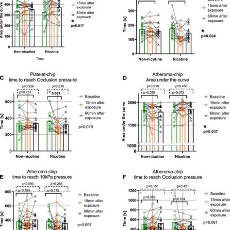 Platelet And Fibrin Rich Thrombus Formation Following Exposure To