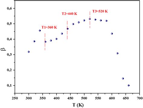 Temperature Dependence Of The Exponent β Value Of Modulus Complex For