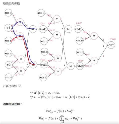 反向传播和梯度下降 csdn博客