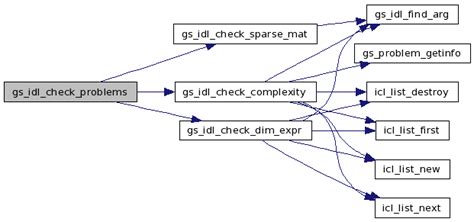 gridsolve gridsolve src problem problem compile c file reference