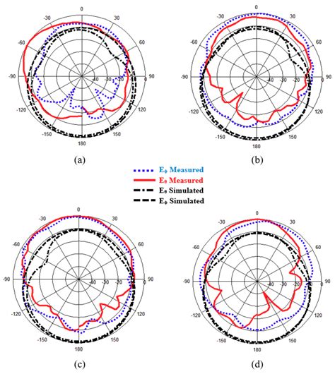 A New Polarization Reconfigurable Antenna For 5g Applications