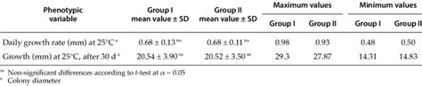 Mean Maximum And Minimum Values ± Standard Deviations Of The Colony
