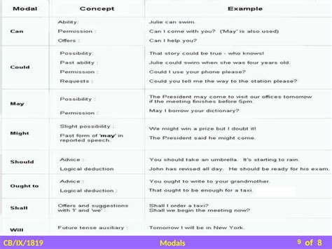 Modal Class 9th Ppt For Reference Important Notes Of Modals Included Ppt Modal Class 9th Ppt For Reference Important Notes Of Modals Included Ppt