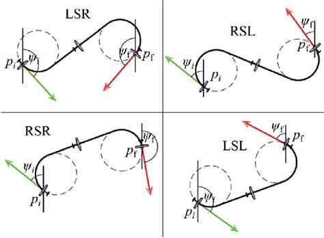 Four Different Configurations For Dubins Paths Download Scientific