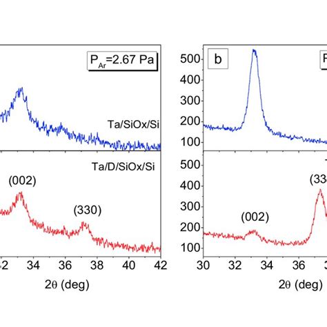 Xrd Patterns For Ta Films In The Thickness Of 20 Nm A And 60 Nm B Download Scientific