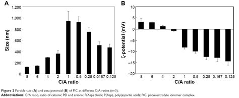 Development Of A Robust Ph Sensitive Polyelectrolyte Ionomer Complex F Ijn