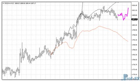 Free Download Next Move Indicator Indicator Indicator Mtf For Mt4