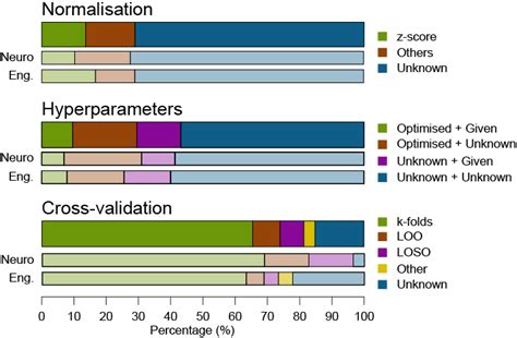 Three Critical Aspects Of Eeg Svm System Building And Evaluation Are