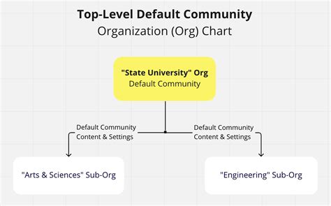 Design Principles For Templating And Default Communities Yellowdig