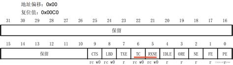 嵌入式入门——串口（2）usart 简要说明 usart数据接收配置步骤 csdn博客
