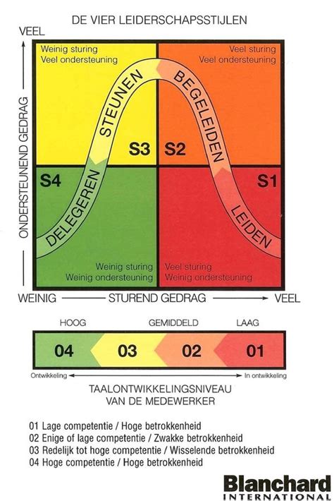 De Vier Leiderschap Stijlen Leiderschap Onderwijskundig Leiderschap