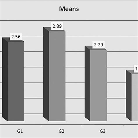 Comparsion Multiple Groups And P Value Download Scientific Diagram