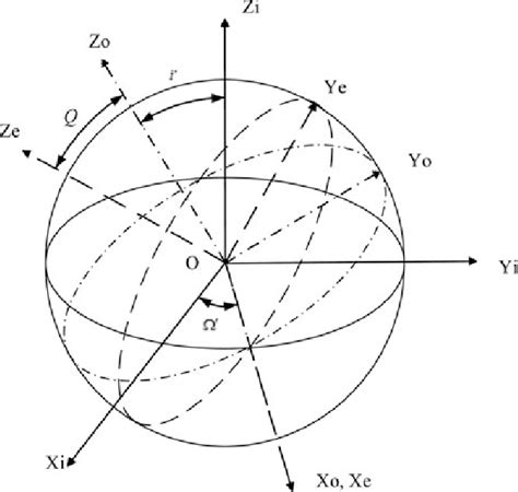 Transformation Between Mars Equator Frame And Mars Ecliptic Frame