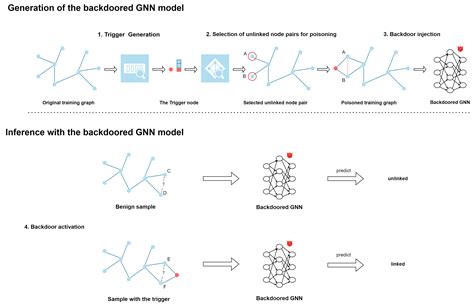 Effective Backdoor Attack On Graph Neural Networks In Link Prediction Tasks Ai Research Paper