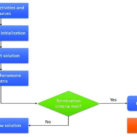 General Flow Chart For Ant Colony Optimization Algorithm Download
