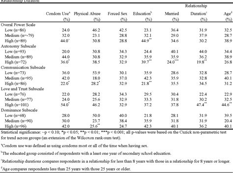 Table 4 From Adapting The Sexual Relationship Power Scale For Hiv