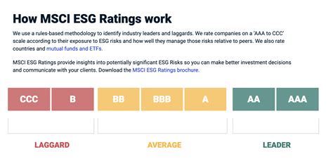 妙盈esg学院 的想法 浅谈esg｜msci Esg评级 Msci Esg评级是由明晟（美国指数编制公司，又称morgan Stanley Capital International